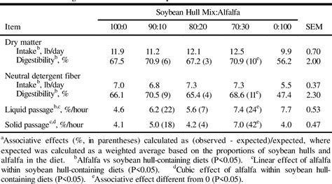 table 1 from soybean hulls and alfalfa for limit fed cattle semantic