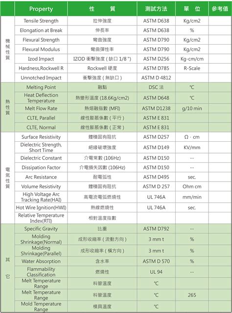 塑膠加工物性表中英文對照表 塑膠加工物性表中英文對照表