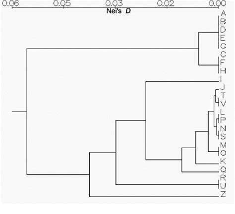 Phenogram Generated By Upgma Cluster Analysis Based On Neis 1978 Download Scientific Diagram
