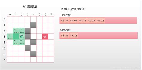 【astar寻路算法图解】java实现 astar 数据结构 csdn博客