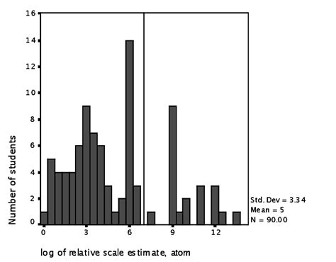 Distribution Of Base 10 Logarithm Of Responses For Relative Scale