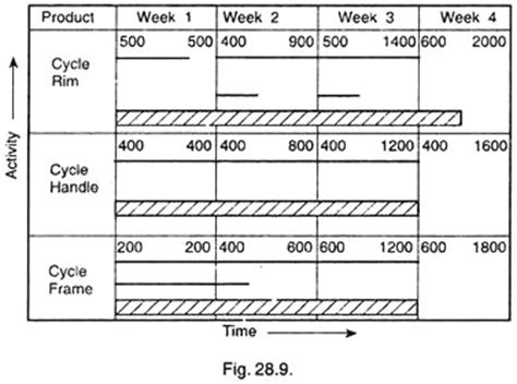 What Is Gantt Progress Chart Project Scheduling