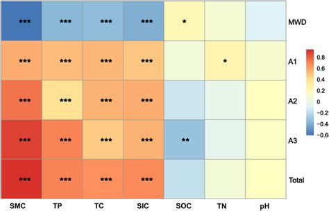 Correlation Heatmap Of Soil Aggregates Mwd And Proportion Of