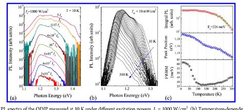 Figure 2 From Monolithically Integrated Inas Gaas Quantum Dot Mid Infrared Photodetectors On