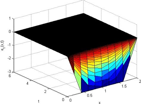 Dynamical Behavior Of The Error E 1 T X Download Scientific Diagram