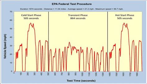 Epa Vs Wltp Ev Range Ratings Heres Why Theyre Different