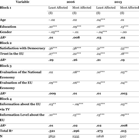 hierarchal regression analysis download table