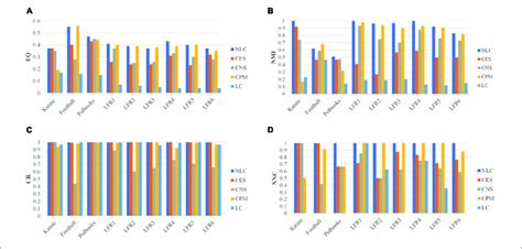 The Division Results Of Five Algorithms In Standard Networks And Lfr