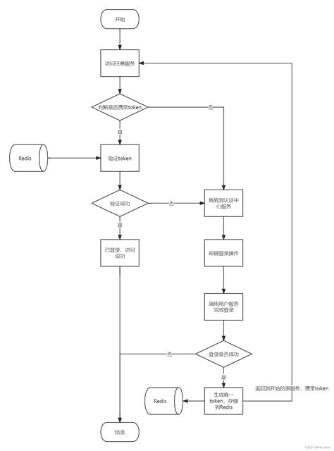 单点登录流程 Csdn博客