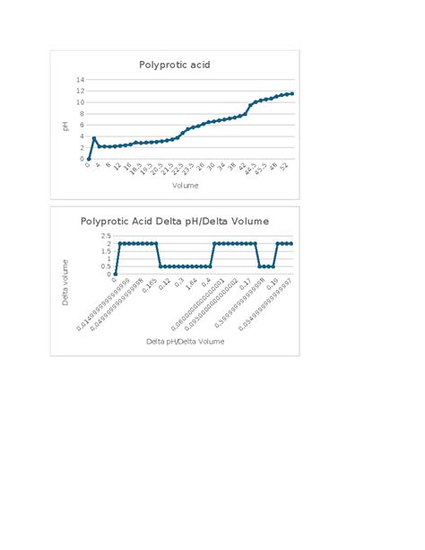 Chem 2 Graphs Polyprotic Acid Volume Ph Ph Polyprotic