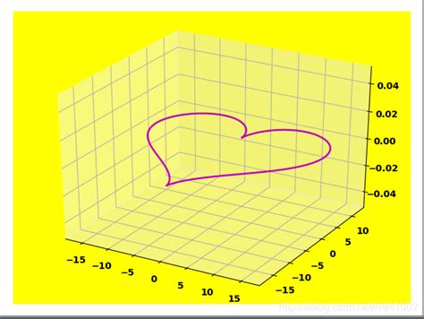 Python画出心形图python心形图案代码 Csdn博客
