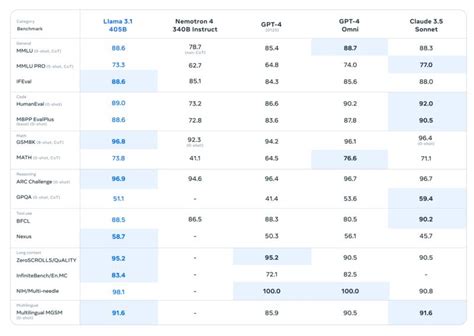 오늘 새벽 Gpt 4o Claude 3 5 Sonnet 급 탑티어 성능의 Llama 3 1 405b 모델이 오픈소스로