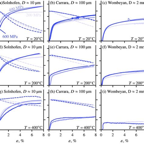 Differential Stress σ Solid Lines And Normalised P Wave Speed ∆v Download Scientific