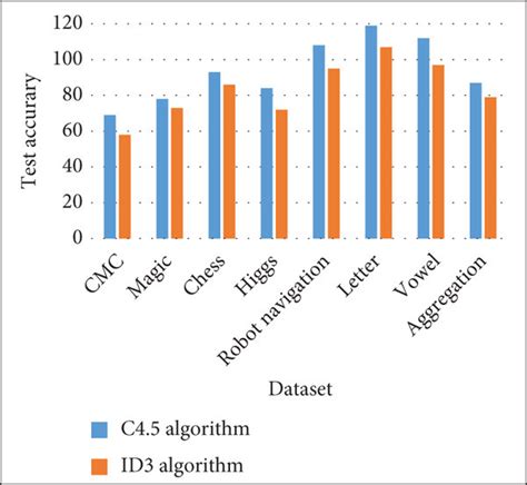 Comparison Of Test Accuracy Of Different Algorithms On Eight Datasets Download Scientific