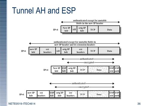 Ppt Lecture 05 Ip Security Powerpoint Presentation Free Download Id 6194904