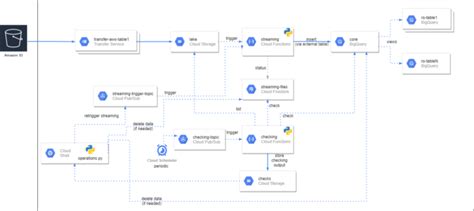 Serverless Near Real Time Data Ingestion In BigQuery ClearPeaks Blog