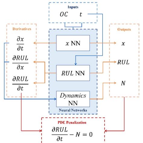 Physics Informed Neural Network Rul Framework Download Scientific