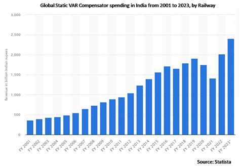 Static Var Compensator Market Cagr Size Share Trends Growth Value