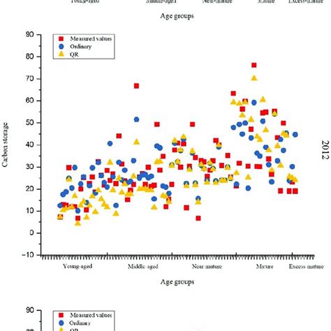 Residual Plots Of The Ordinary Model And The Quantile Model Download