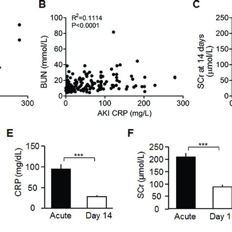 Correlation Between Serum Crp Levels And Other Parameters A B