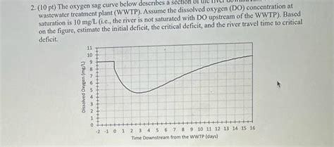 [solved] 2 10 Pt The Oxygen Sag Curve Below Describes A