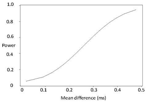 Power Curve Median Nerve Distal Motor Latency Right Hand Download
