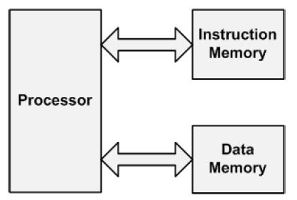 CPU Architecture And Program Execution