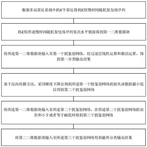Multi Station Radar System Interference Identification Method Based On Convolutional Neural