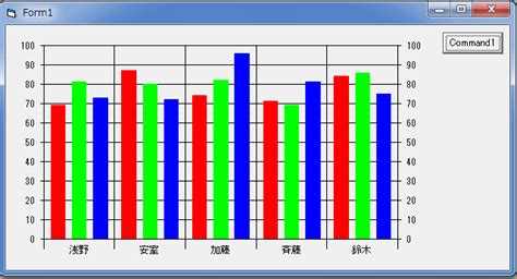 Mschart コントロールでの基本的な設定 表示データの設定・グラフの種類の設定 Vb6 0 Vbレスキュー 花ちゃん