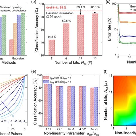 Neural Network Simulation By Reflecting The Measured G Ds Modulations
