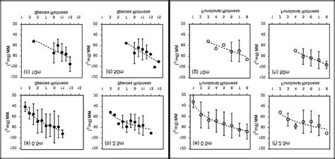 The Effect Of Sampling Resolution On The Relationship Between The