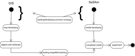 Schematic Representation Of The Different Activities For Developing A Download Scientific