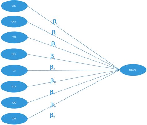 multivariate causal model download scientific diagram