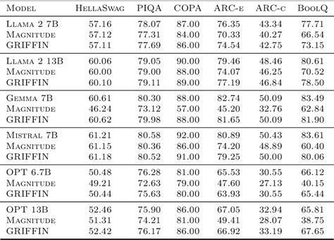 table 1 from prompt prompted adaptive structured pruning for efficient