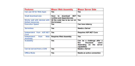 Aspnet Core Blazor Hosting Models Dot Net Tutorials