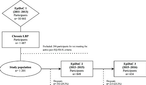 Flow Diagram Of Recruitment Download Scientific Diagram