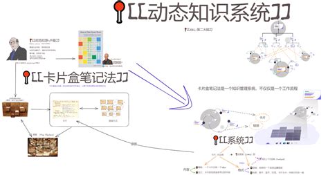 搭建动态知识系统：卡片盒笔记法的工作流程及obsidian实践 哔哩哔哩