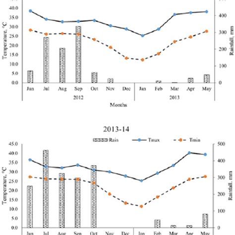 Monthly Rainfall And Average Monthly Maximum And Minimum Temperatures