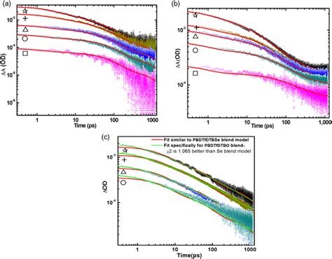 Intensity Dependences Of The Transient Absorption Kinetics Of The A Download Scientific