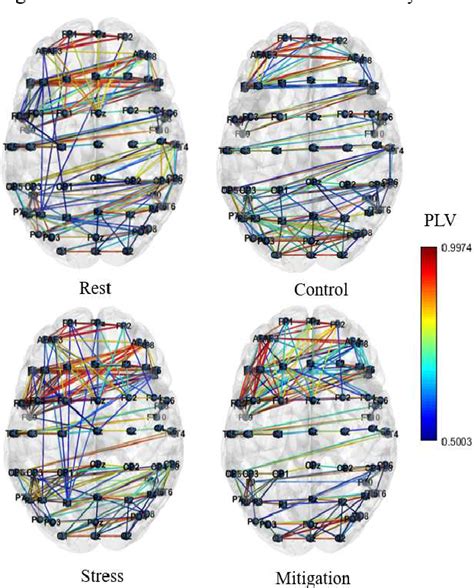 Figure 5 From Classification Of Mental Stress Levels Using Eeg Connectivity And Convolutional