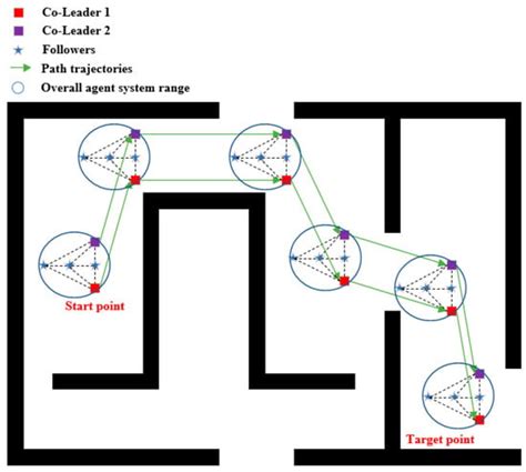 distributed formation control of multi robot systems with path navigation via complex laplacian