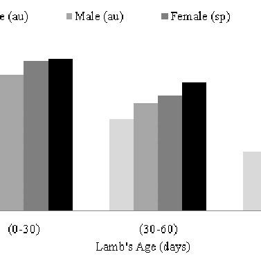 Effect Of The Sex On The Average Daily Gain Of Lambs Born During Download Scientific Diagram