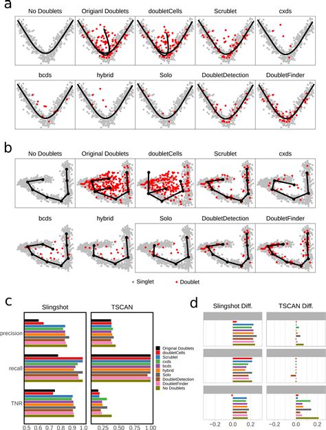 Benchmarking computational doublet-detection methods for single-cell RNA sequencing data - PMC