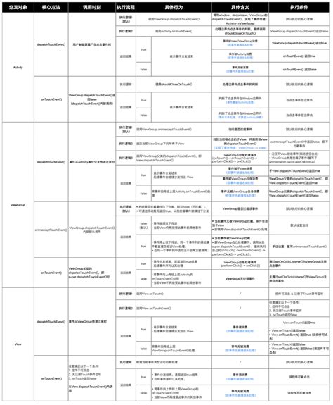 Android高级进阶之路【二】十分钟彻底弄明白 View 事件分发机制 最好不过如今 博客园