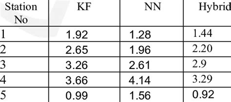 RMSE Root Mean Square Error Download Table