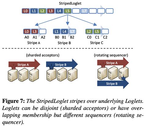 Virtual Consensus In Delos