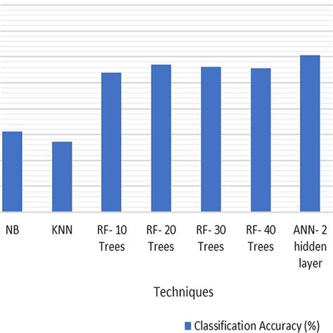 Classification Accuracy For Ann 4 Hidden Layer Download Scientific Diagram
