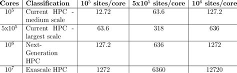 minimum memory demands for large scale geometry generation in hemelb on