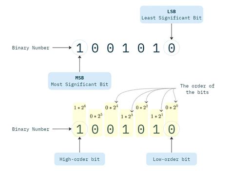 Understanding Msbfirst Most Significant Bit And Lsbfirst Least Significant Bit Software