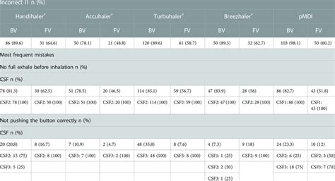 Inhalation Technique By Type Of Device Download Scientific Diagram